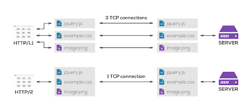 HTTP：互聯網的共同語言