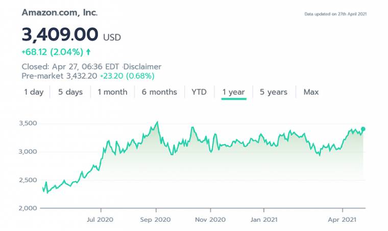 Amazon’s Secret to Success Journey