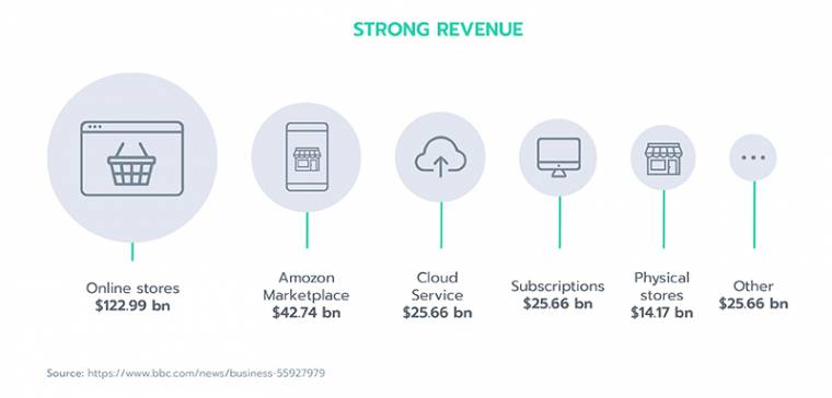 Amazon’s Secret to Success Journey