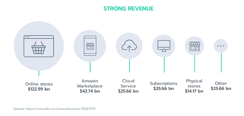 Amazon’s Secret to Success Journey
